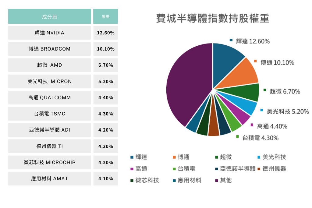 費城半導體指數解密：掌握未來科技趨勢！ | 好好證券 FundSwap｜懶人投資專屬的基金交易平台 | 費城半導體