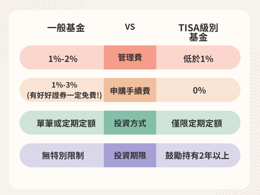 TISA 是什麼？臺灣個人投資儲蓄帳戶TISA懶人包｜好好證券 FundSwap｜懶人投資專屬的基金交易平台